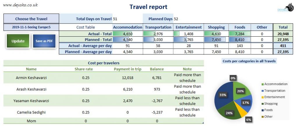 Planning and budgeting Travel - Deyako