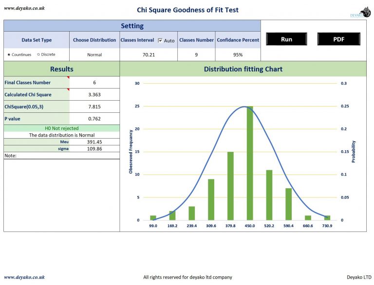 Data set probability distribution finder with chi square goodness of ...