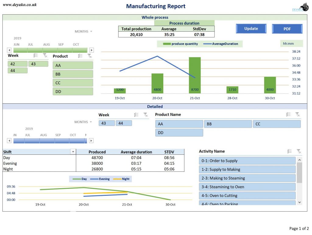 Manage orders and production - Deyako